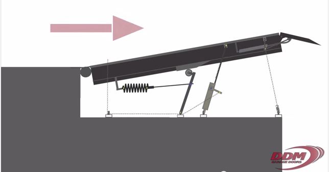 How Mechanical Dock Levelers Work - Preview - DDM Garage Doors Blog ...